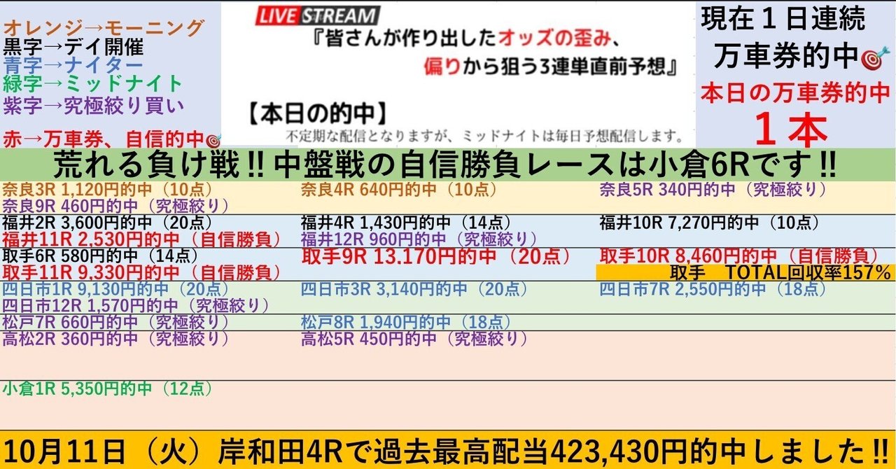 荒れる負け戦‼️中盤戦の自信勝負レースは小倉6r‼️412『🌃高松競輪4r〜6r🌃小倉競輪4r〜6r🌃』初日開催は特に究極絞りが狙い目‼️
