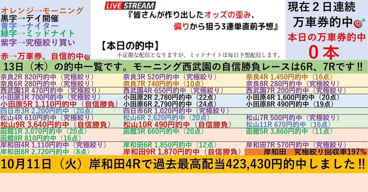 414『☀️モーニング西武園競輪☀️』全レースで100円‼️3連単予想 ️【2日目西武園の自信勝負レースは6r、7r‼️】💥2点買いの『究極