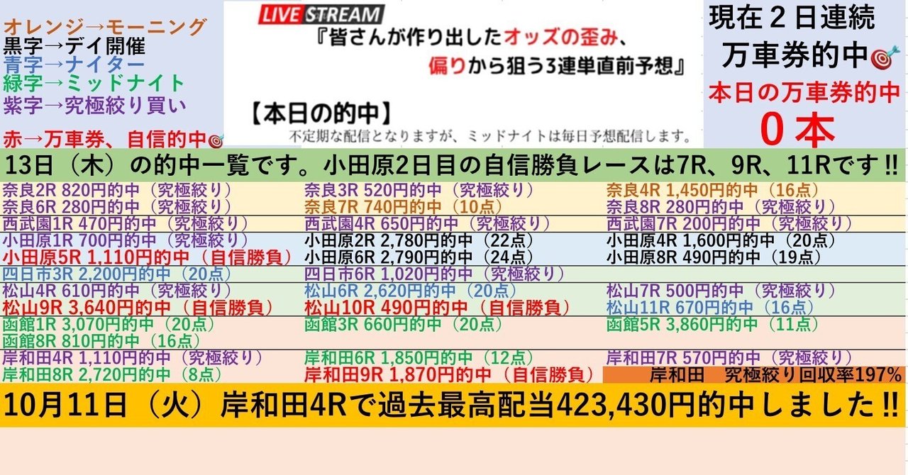 414👑g Iii小田原記念2日目👑小田原競輪👑全レースで100円‼️3連単予想 ️』【得意33バンク‼️2日目の自信勝負レースは7r、9r