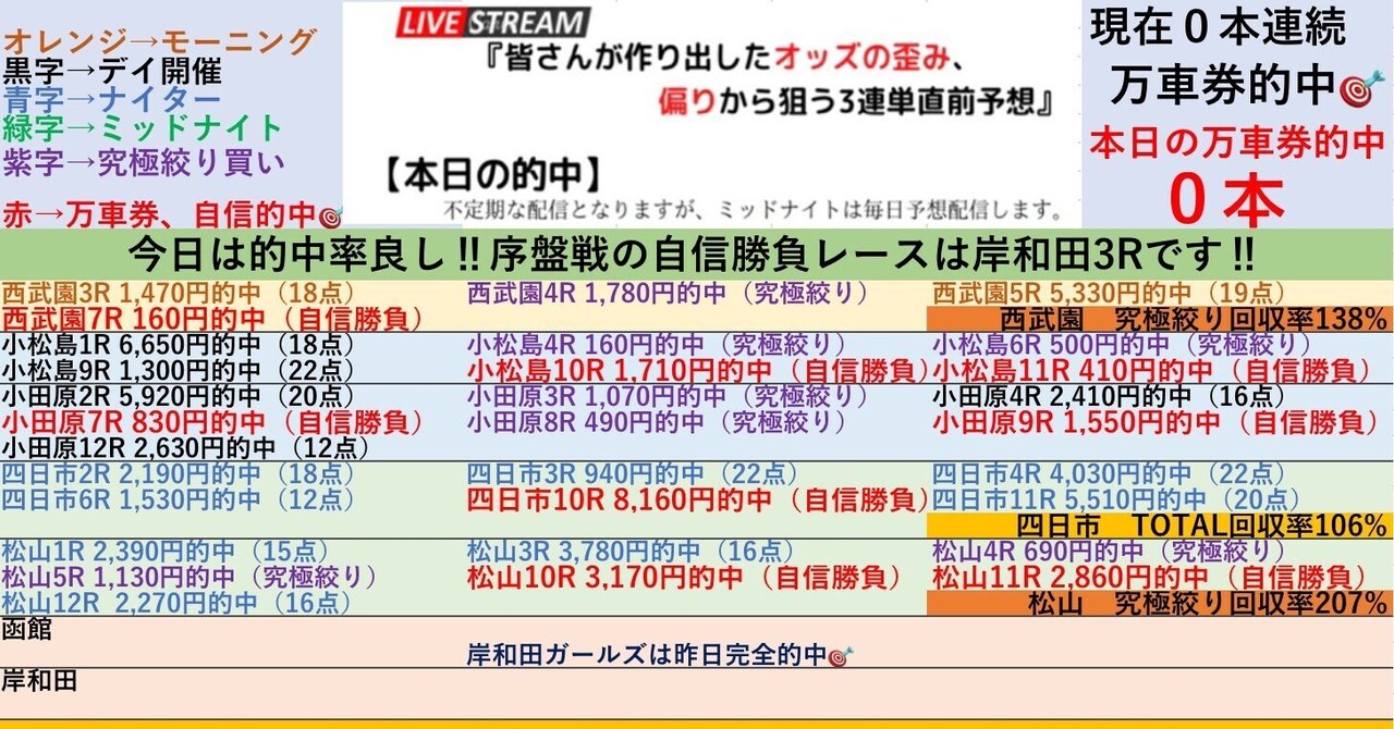 四日市最終日はtotal回収率106で勝利‼️414🌆ナイター四日市競輪🌆全レースで100円‼️3連単予想 ️』【穴なら最終日‼️自信勝負