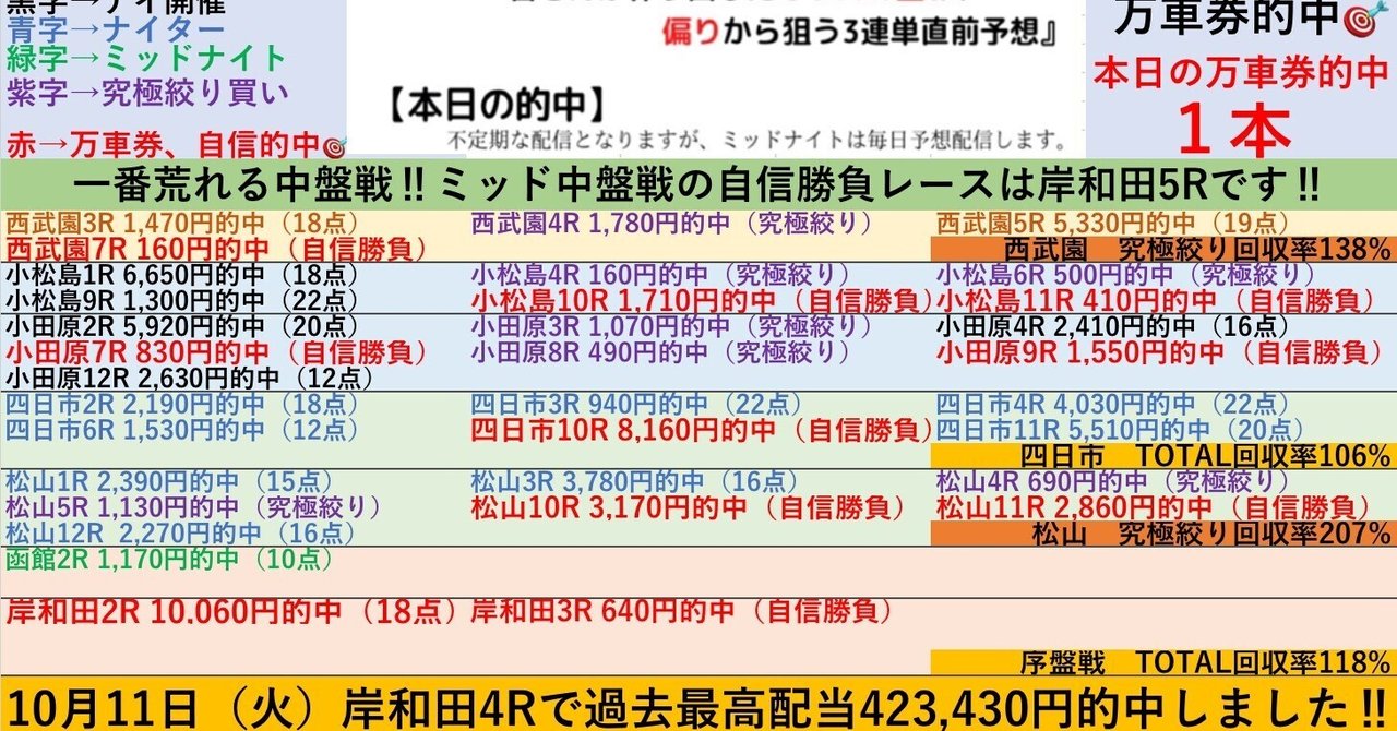 序盤戦は万車券的中で回収率118‼️序盤戦の自信勝負レースは岸和田3r‼️414『🌃函館競輪1r〜3r🌃岸和田競輪1r〜3r🌃』初日開催は