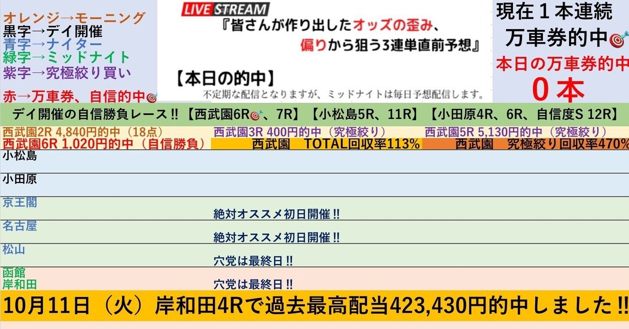 西武園最終日は究極絞り回収率470‼️total回収率も113で完全勝利‼️415『☀️モーニング西武園競輪☀️』全レースで100円‼