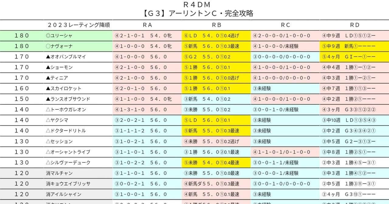 2023年度2週目土曜【G3】アーリントンC｜露魅王🏇R4DM