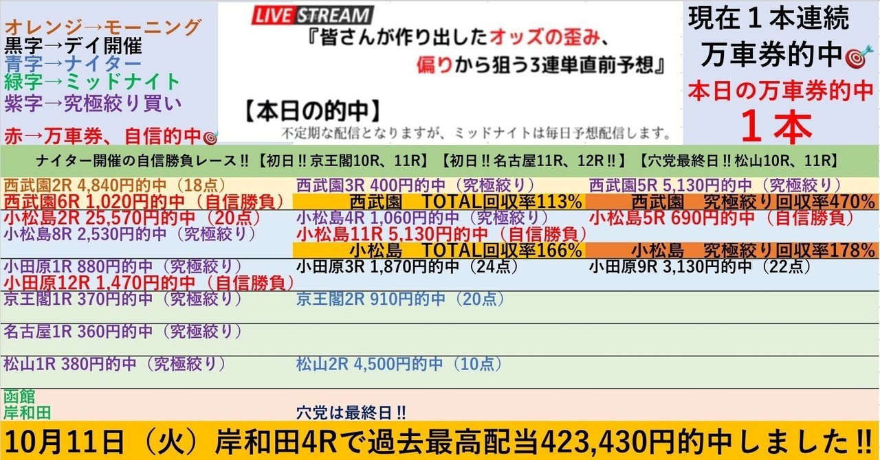 415👑g Iii小田原記念3日目👑小田原競輪👑全レースで100円‼️3連単予想 ️』【雨でライン崩壊も‼️自信勝負レースは4r、6r、自信
