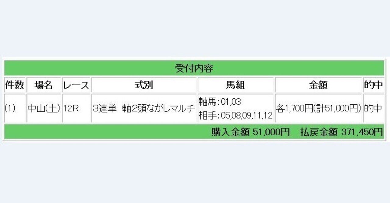 【無料】4月14日:土曜日の厳選競馬予想【結果】5万円勝負レース的中で37万円獲得となりました。|厳選競馬予想家