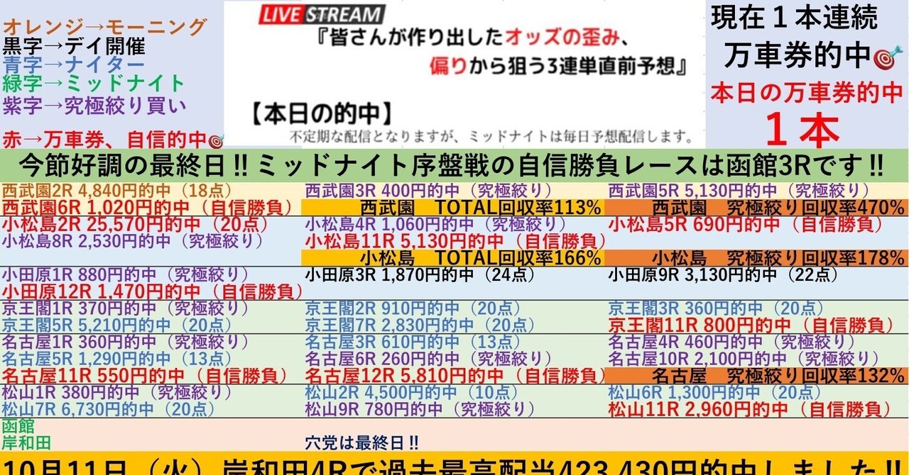 名古屋初日は的中8本🎯究極絞り回収率132‼️415🌆ナイター名古屋競輪🌆全レースで100円‼️3連単予想 ️』【絶対オススメ初日開催‼️