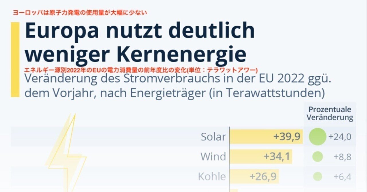 ヨーロッパは原子力発電の使用量が大幅に少ない｜DigitalCreator｜note