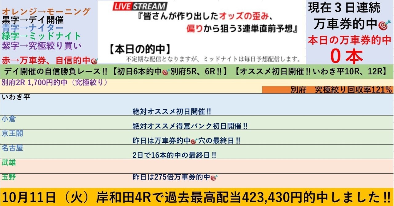 417『☀️モーニング別府競輪☀️』全レースで100円‼️3連単予想 ️【初日は6本的中🎯2日目の自信勝負レースは5r、6r‼️】💥2点買い