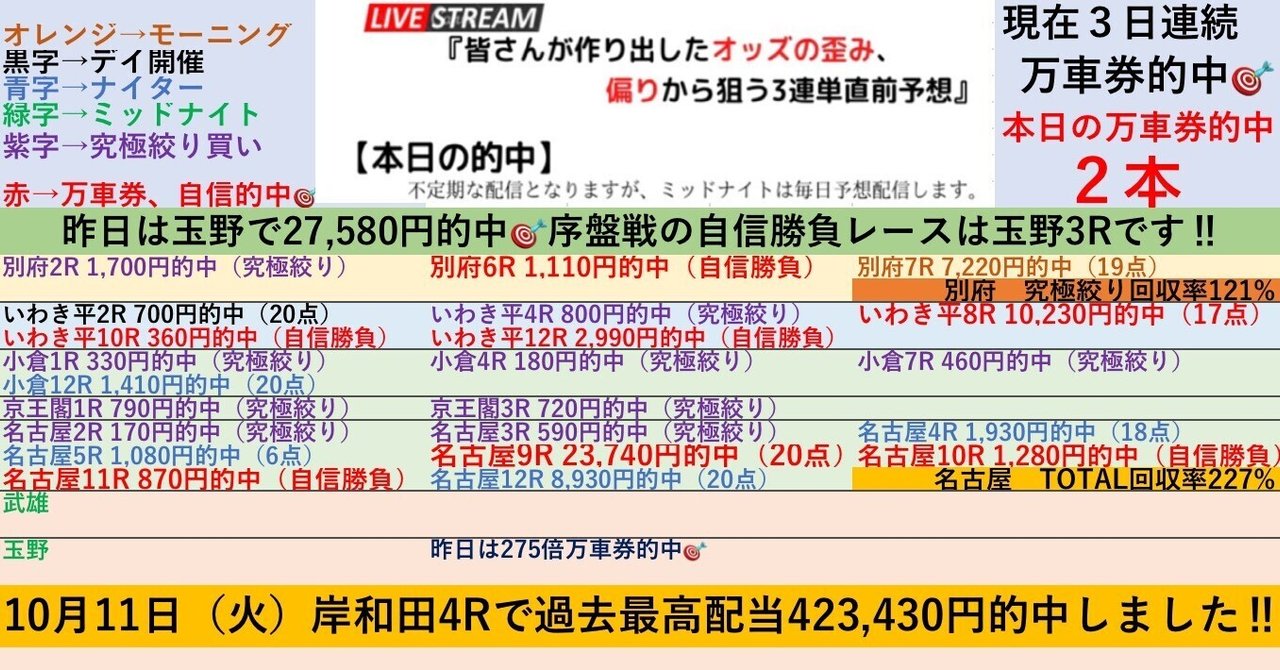 名古屋は3日間で24本的中🎯最終日も万車券的中で回収率227‼️417🌆ナイター名古屋競輪🌆全レースで100円‼️3連単予想 ️』【初日
