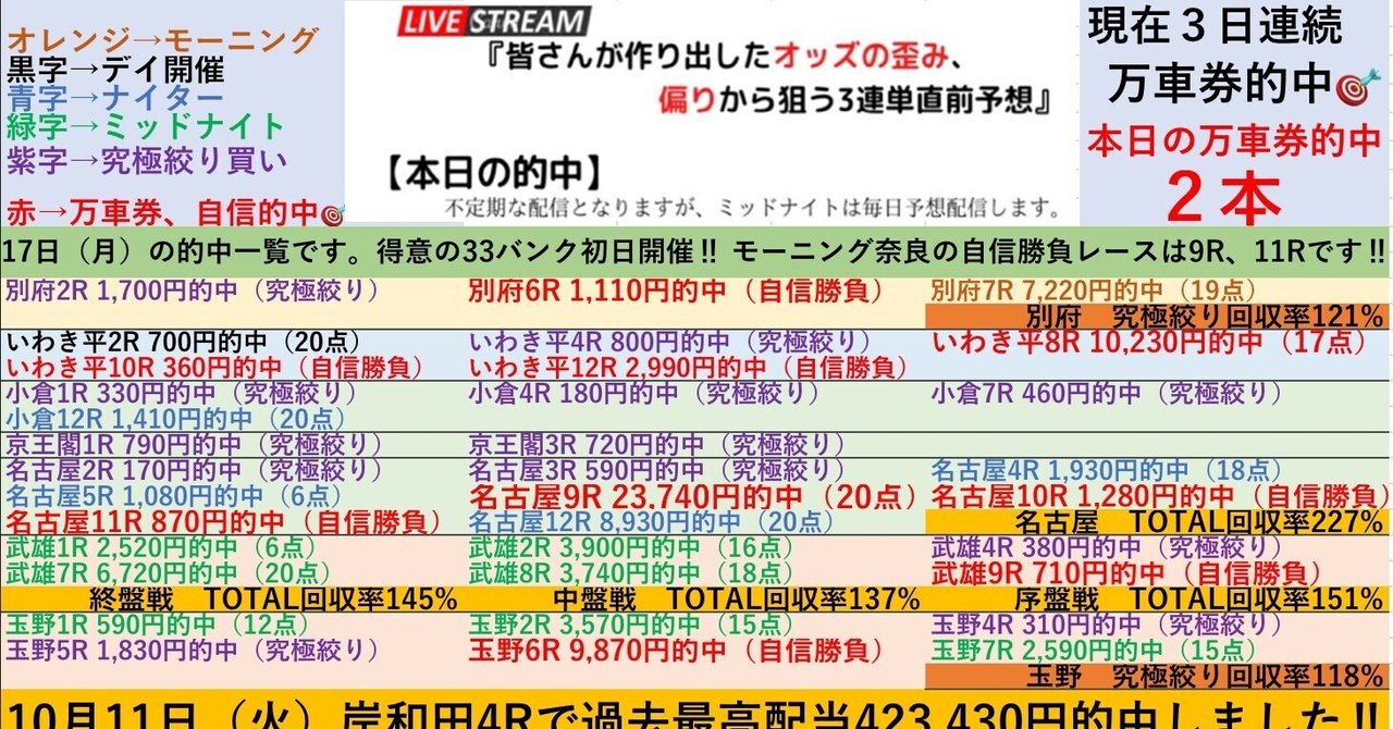 418『☀️モーニング奈良競輪☀️』全レースで100円‼️3連単予想 ️【得意の33バンク初日開催‼️自信勝負レースは9r、11r‼️】💥2