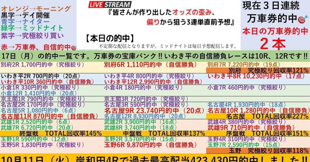 418『🚴‍♀️いわき平競輪🚴‍♀️全レースで100円‼️3連単予想 ️』【捲りバンクいわき平‼️2日目の自信勝負レースは10r、12r‼️
