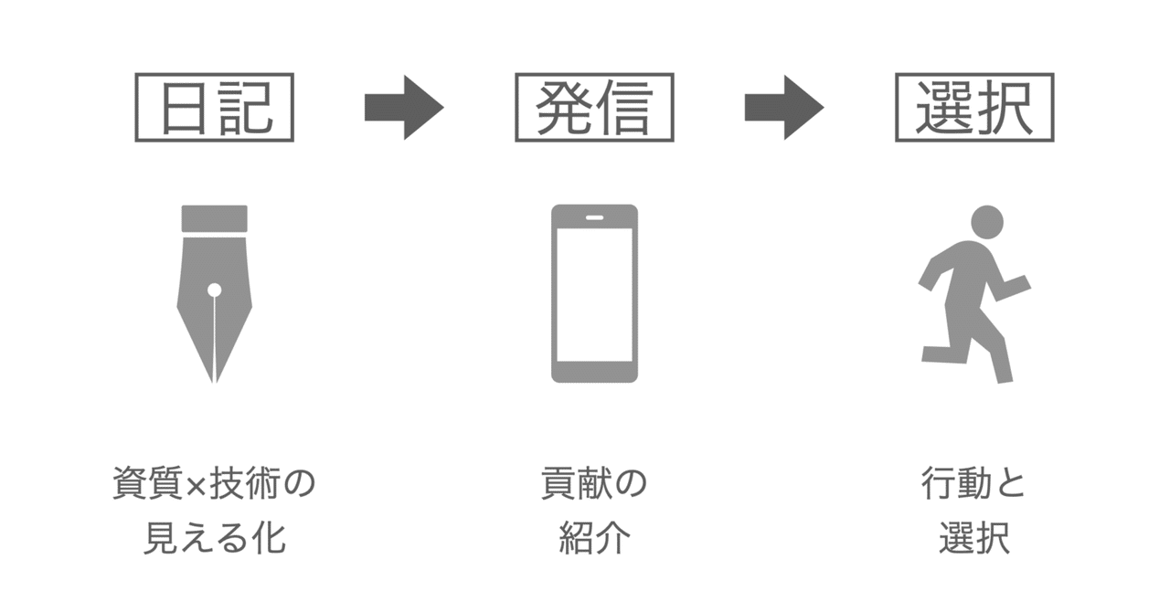 資質／才能の活かし方を考える。｜tono｜note