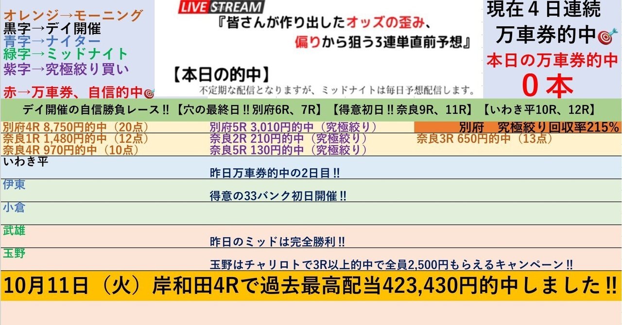別府最終日は究極絞り回収率215‼️418『☀️モーニング別府競輪☀️』全レースで100円‼️3連単予想 ️【楽しみな決勝最終日‼️自信