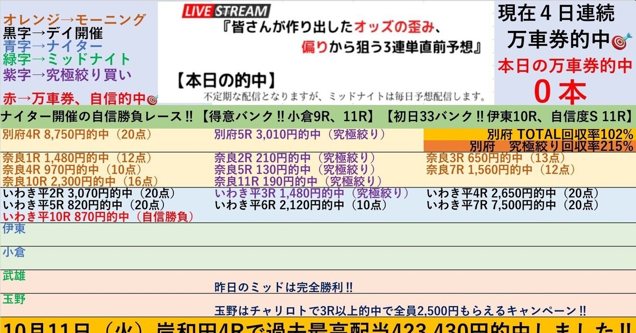 418🌆ナイター伊東競輪🌆全レースで100円‼️3連単予想 ️』【得意の33バンク初日開催‼️自信勝負レースは10r、自信度s 11r‼️
