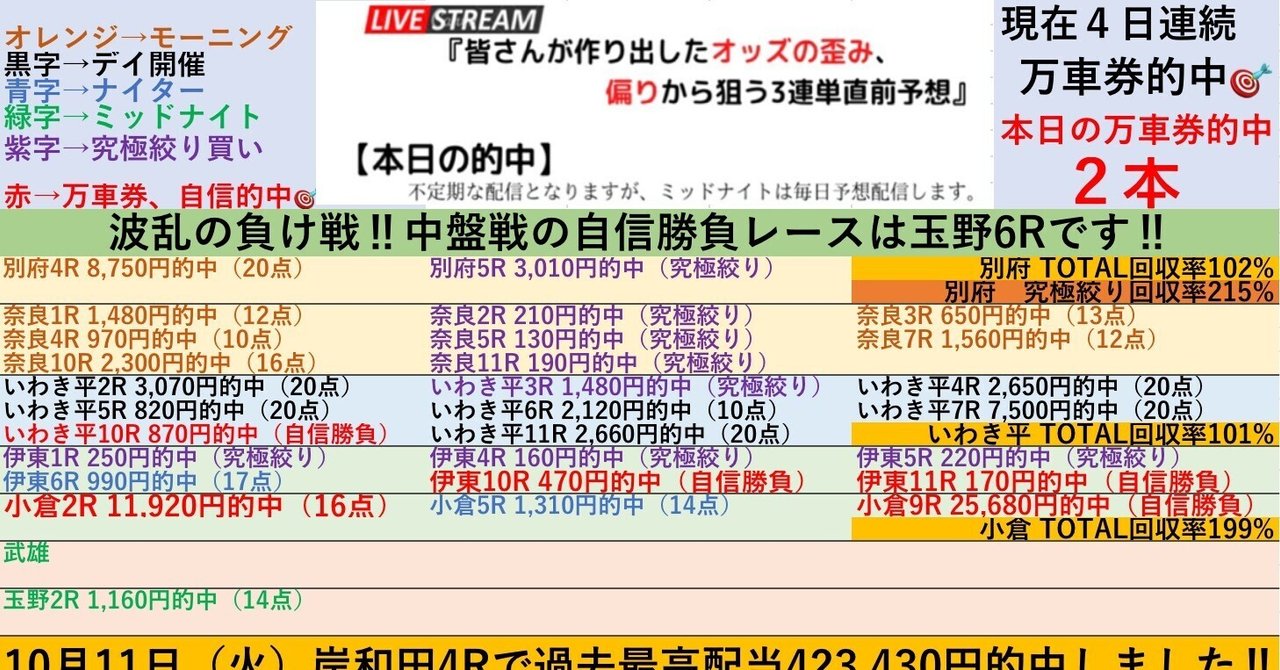 昨日は完全勝利‼️最終日序盤戦の自信勝負レースは玉野3r‼️418『🌃武雄競輪1r〜3r🌃玉野競輪1r〜3r🌃』初日開催は特に究極絞りが