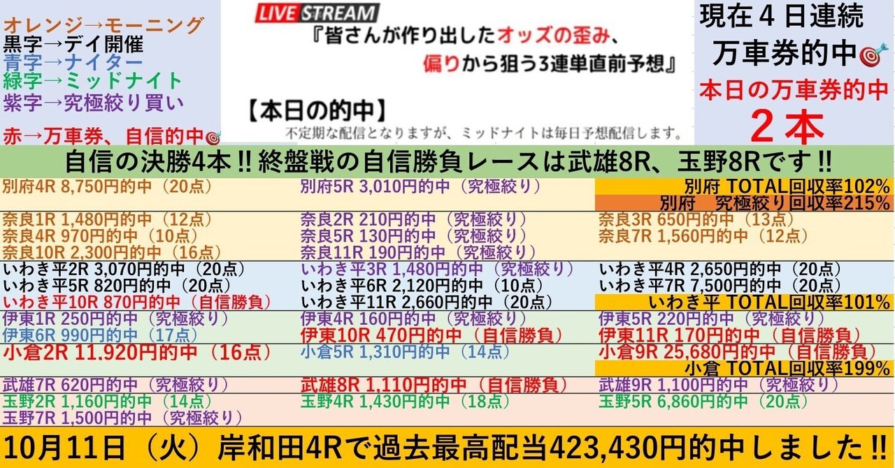 終盤戦の自信勝負レースは武雄8r‼️玉野8r‼️418『🌃武雄競輪7r〜9r🌃玉野競輪7r〜9r🌃』初日開催は特に究極絞りが狙い目‼️
