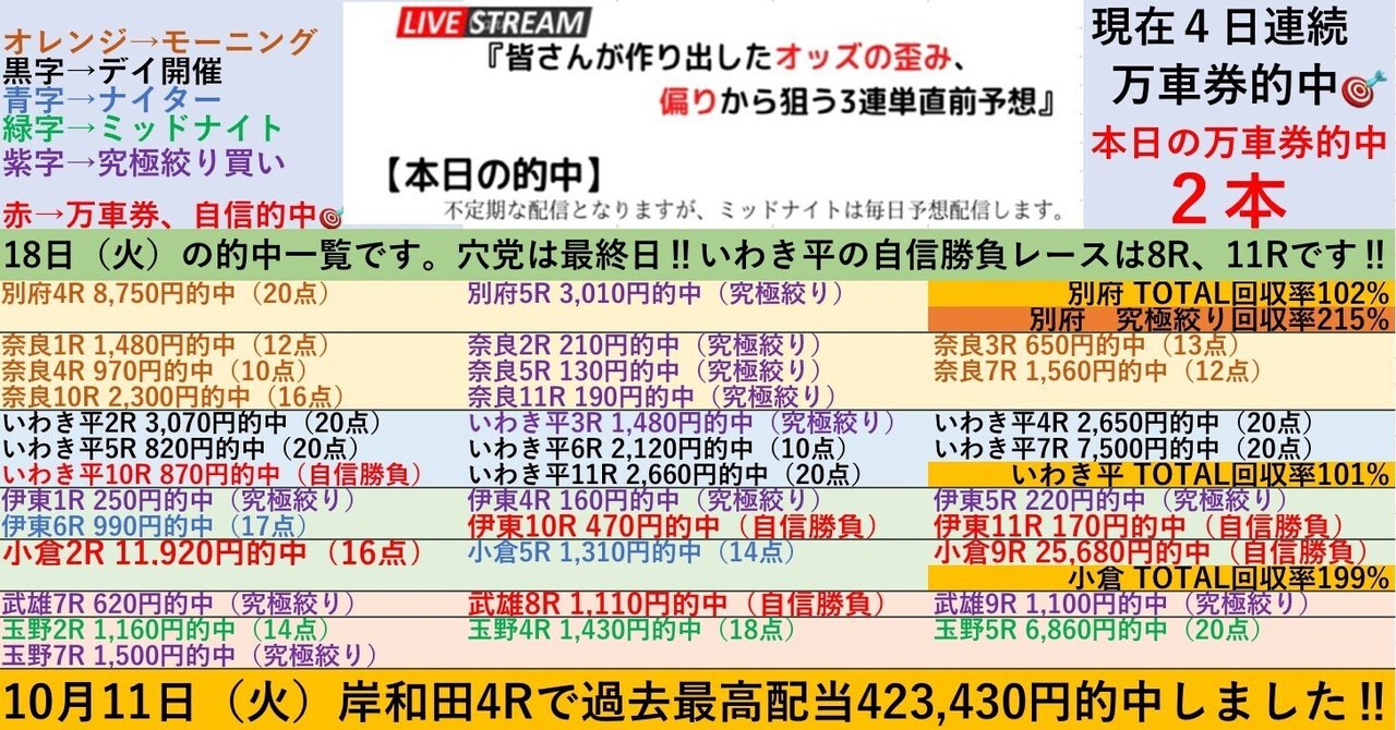 419『🚴‍♀️いわき平競輪🚴‍♀️全レースで100円‼️3連単予想 ️』【荒れバンク最終日‼️自信勝負レースは8r、11r‼️】💥2点買い