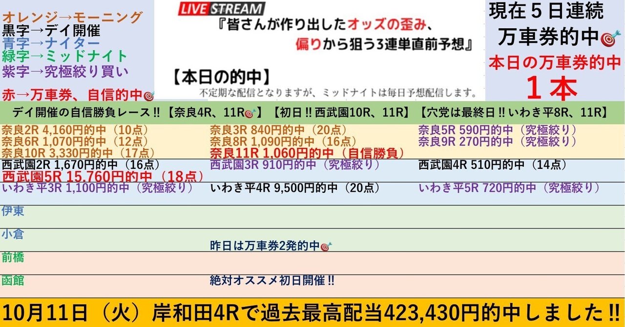 なら2日目は初日に続き8本的中🎯419『☀️モーニング奈良競輪☀️』全レースで100円‼️3連単予想 ️【初日は8本的中🎯2日目の自信勝負