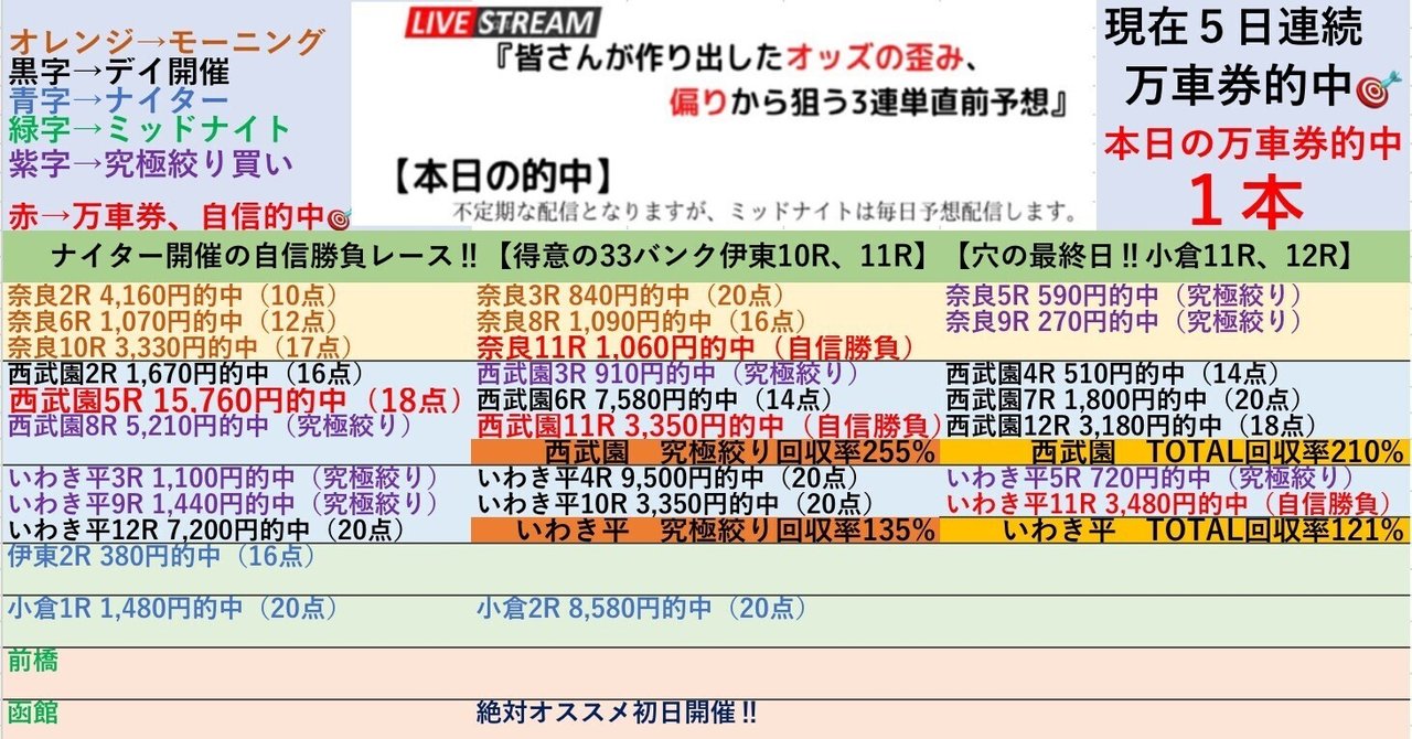 西武園初日は的中9本🎯total回収率210‼️究極絞り回収率255で完全勝利‼️419『🎡西武園競輪🎡全レースで100円‼️3連単予想