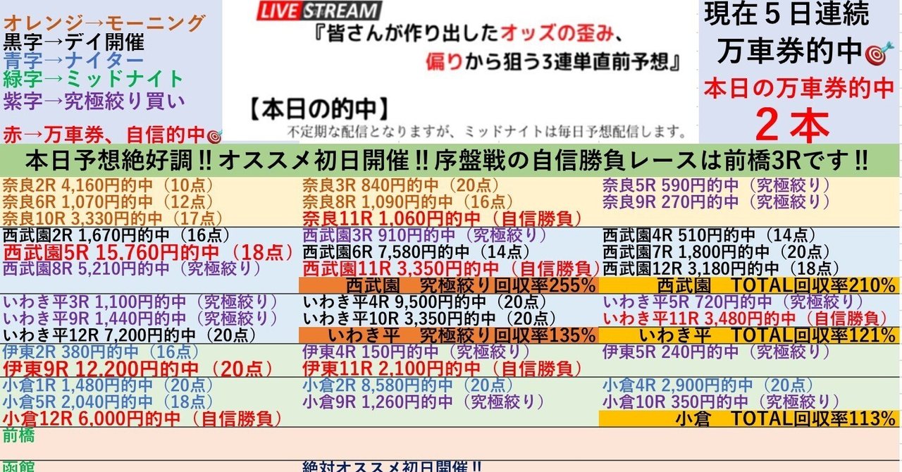 小倉最終日はtotal回収率113で勝利‼️419🌆ナイター小倉競輪🌆全レースで100円‼️3連単予想 ️』【昨日は万車券2本的中‼️最終