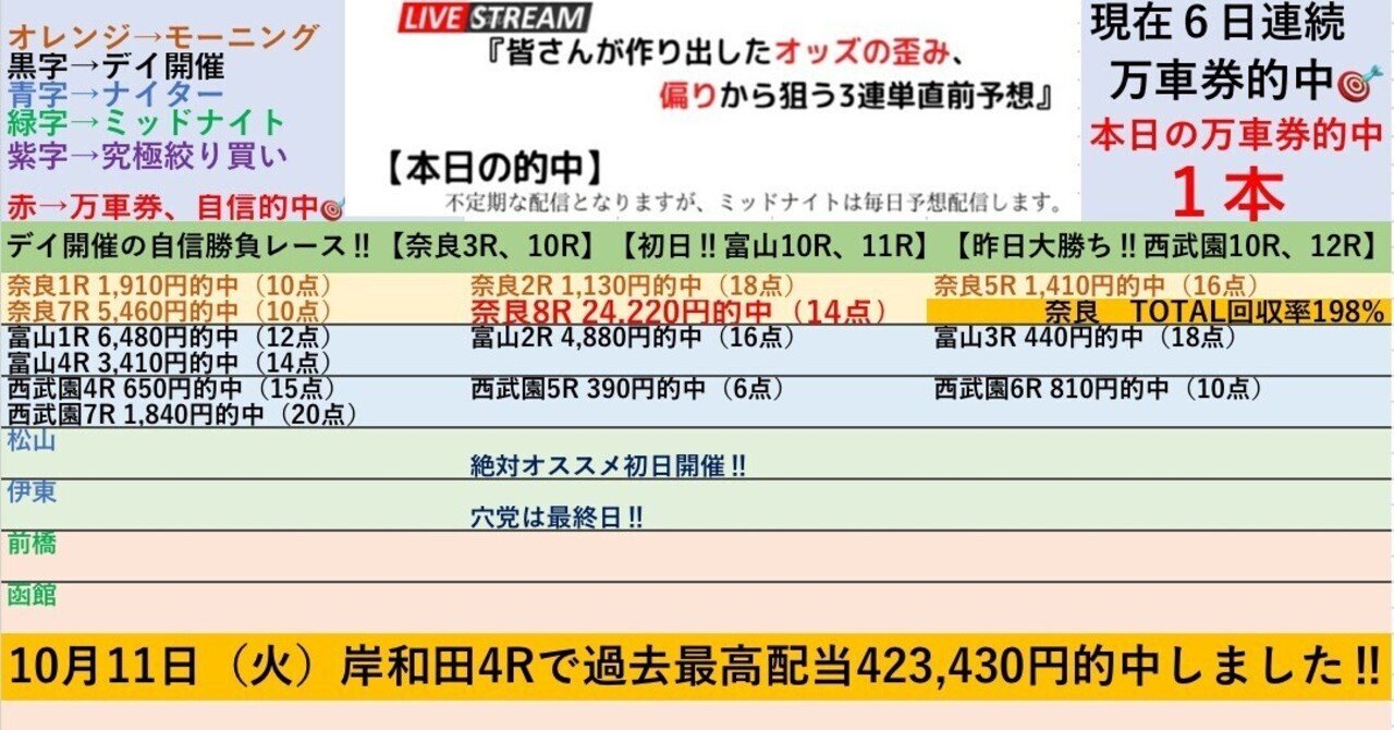 奈良最終日は242倍万車券的中で回収率198‼️420『☀️モーニング奈良競輪☀️』全レースで100円‼️3連単予想 ️【初日、2日目で