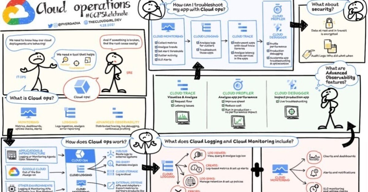 GCPのOPS Agent不具合時における解決方法 (2023.APR.21st, with CHAT-GPT4)｜noise