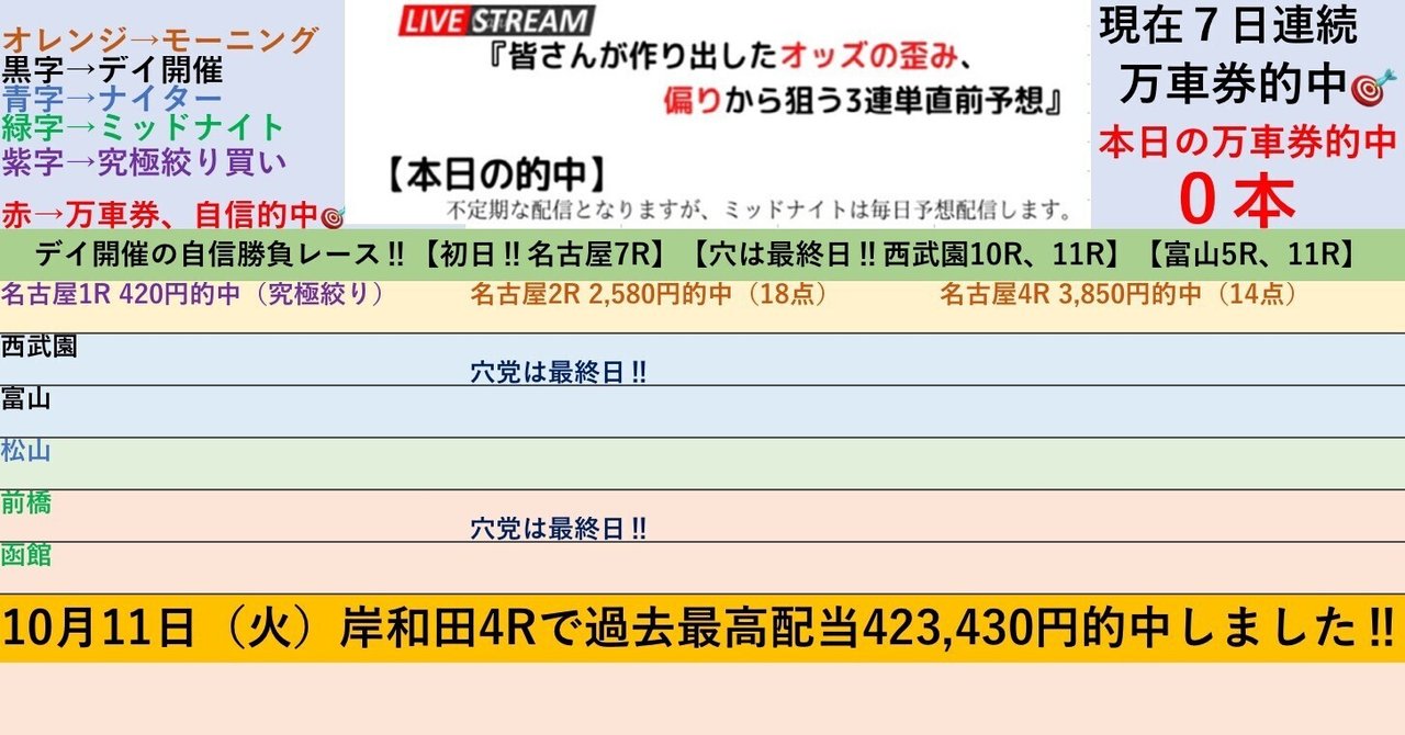 421『☀️モーニング名古屋競輪☀️』全レースで100円‼️3連単予想 ️【絶対オススメ初日開催‼️自信勝負レースは7r‼️】💥2点買いの