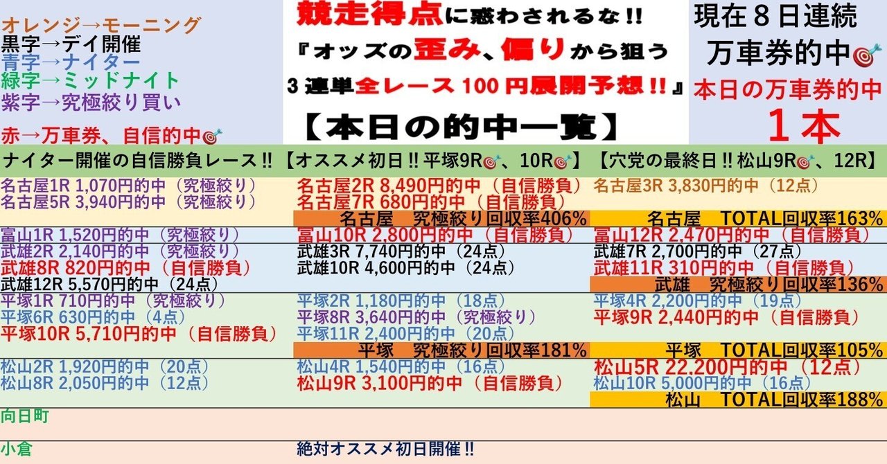 松山最終日は200倍万車券的中でtotal回収率188‼️422🌆ナイター松山競輪🌆全レースで100円‼️3連単予想 ️』【穴の最終日‼️