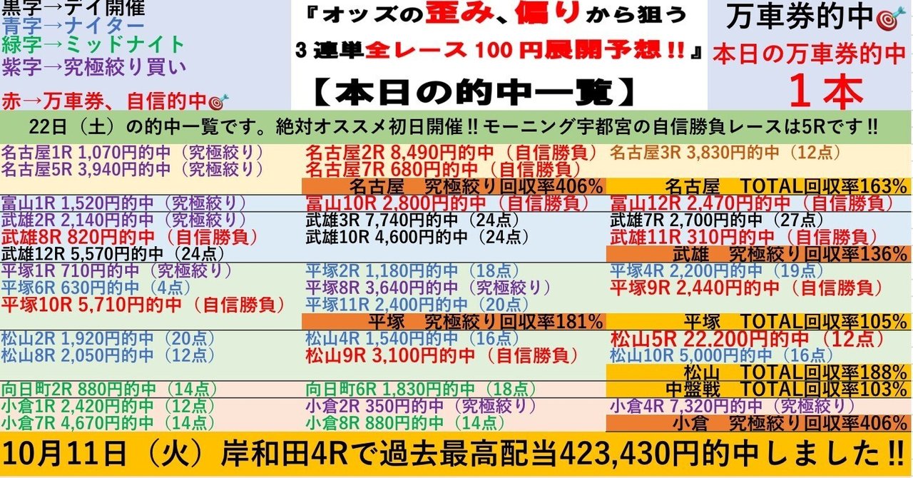 423『☀️モーニング宇都宮競輪☀️』全レースで100円‼️3連単予想 ️【絶対オススメ初日開催‼️自信勝負レースは5r‼️】💥2点買いの