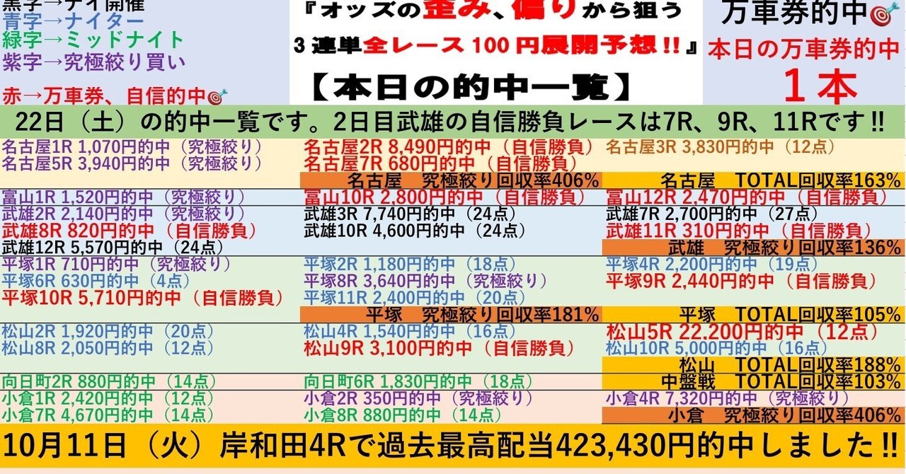 423👑g Iii武雄記念👑武雄競輪2日目👑全レースで100円‼️3連単予想 ️』【初日は7本的中🎯2日目の自信勝負レースは7r、9r