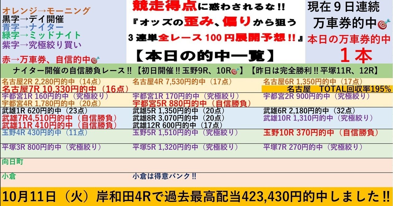423🌆ナイター玉野競輪🌆全レースで100円‼️3連単予想 ️』【荒れる玉野初日開催‼️自信勝負レースは9r、10r‼️】💥2点買いの『究極