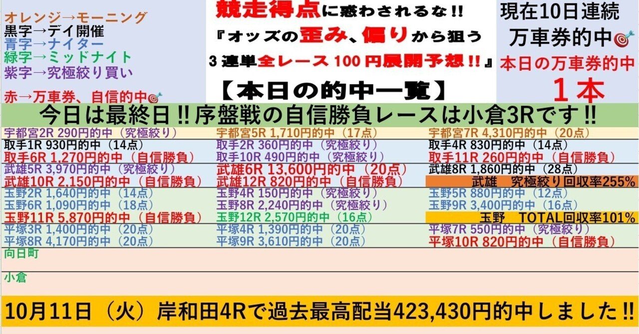 424🌆ナイター平塚競輪🌆全レースで100円‼️3連単予想 ️』【穴なら最終日‼️自信勝負レースは10r、11r‼️】💥2点買いの『究極絞り