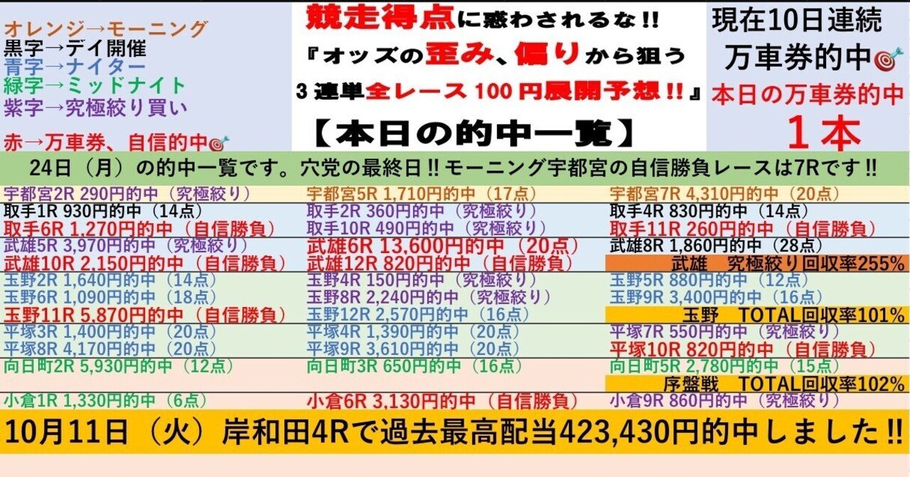 勝負は決勝‼️終盤戦の自信勝負レースは小倉8r、向日町9r‼️424『🌃向日町競輪7r〜9r🌃小倉競輪7r〜9r🌃』初日開催は特に究極絞りが