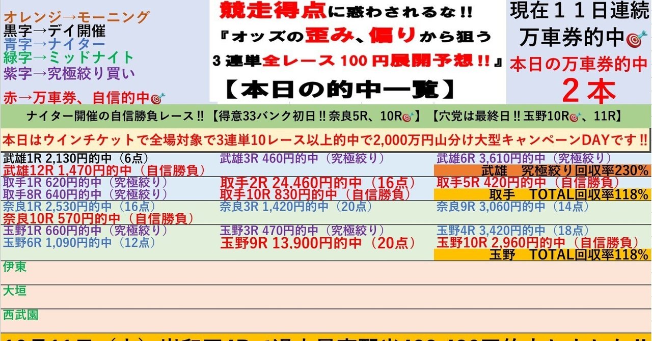 玉野最終日は万車券的中でtotal回収率118‼️425🌆ナイター玉野競輪🌆全レースで100円‼️3連単予想 ️【荒れバンク玉野最終日の