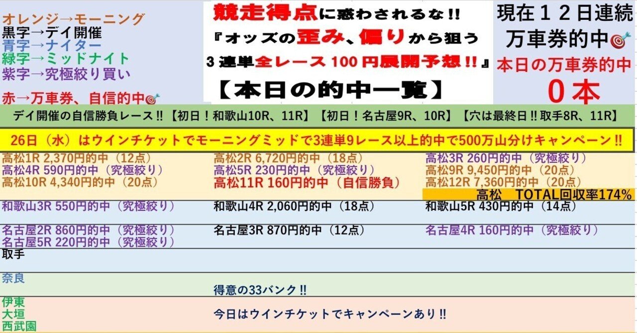 高松初日は的中9本🎯total回収率174‼️426『☀️モーニング高松競輪☀️』全レースで100円‼️3連単予想 ️【絶対オススメ初日