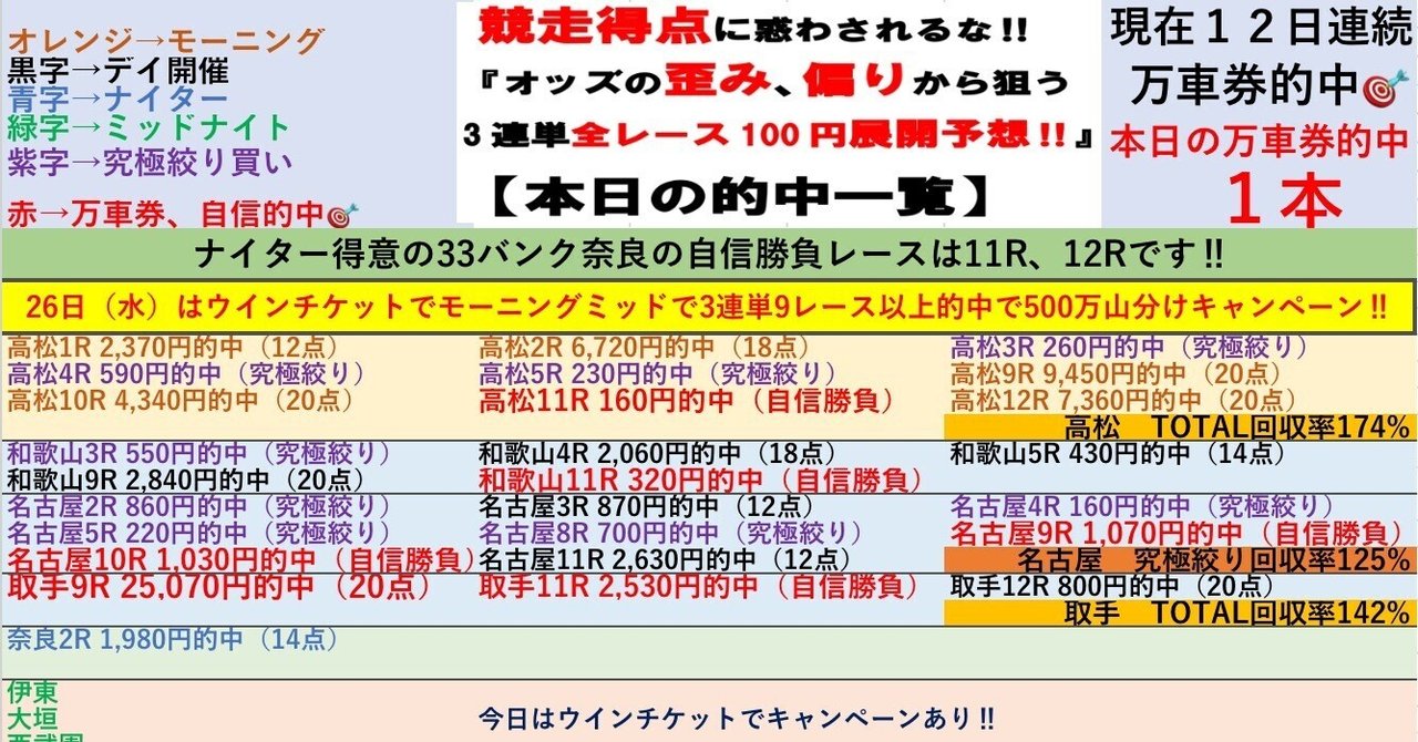 取手最終日は250倍万車券的中で一撃勝利‼️回収率142‼️426『🚴取手競輪🚴全レースで100円‼️3連単予想 ️』【昨日は240倍万