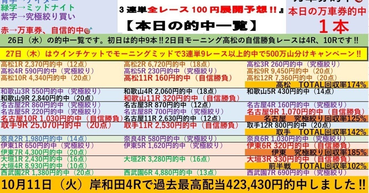 426『後半5r〜7r🌃伊東競輪🌃大垣競輪🌃西武園競輪🌃』初日開催は特に究極絞りが狙い目‼️ 『直前だから分かる⏳』オッズの偏りや歪みから