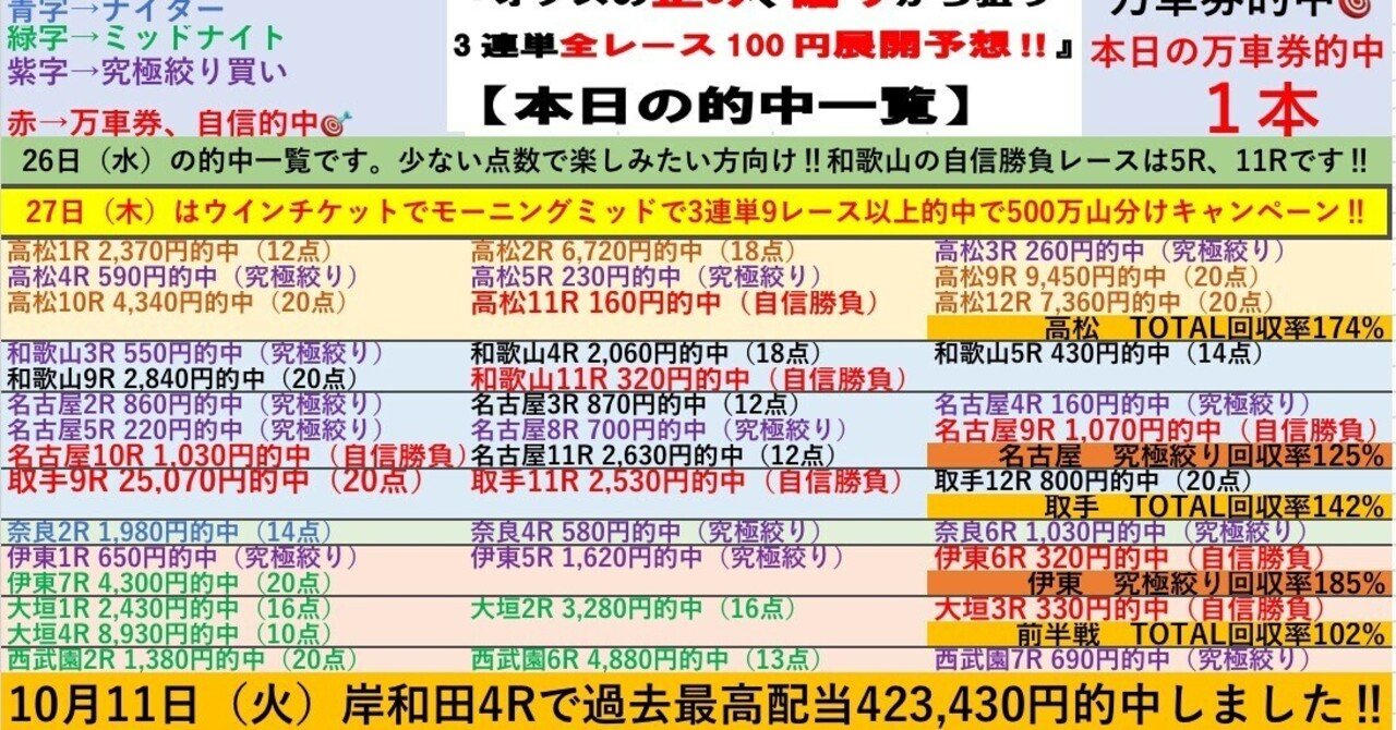 427『🍊和歌山競輪🍊全レースで100円‼️3連単予想 ️』【少ない点数で買いたい方向け‼️和歌山の自信勝負レースは5r、11r‼️】💥2点