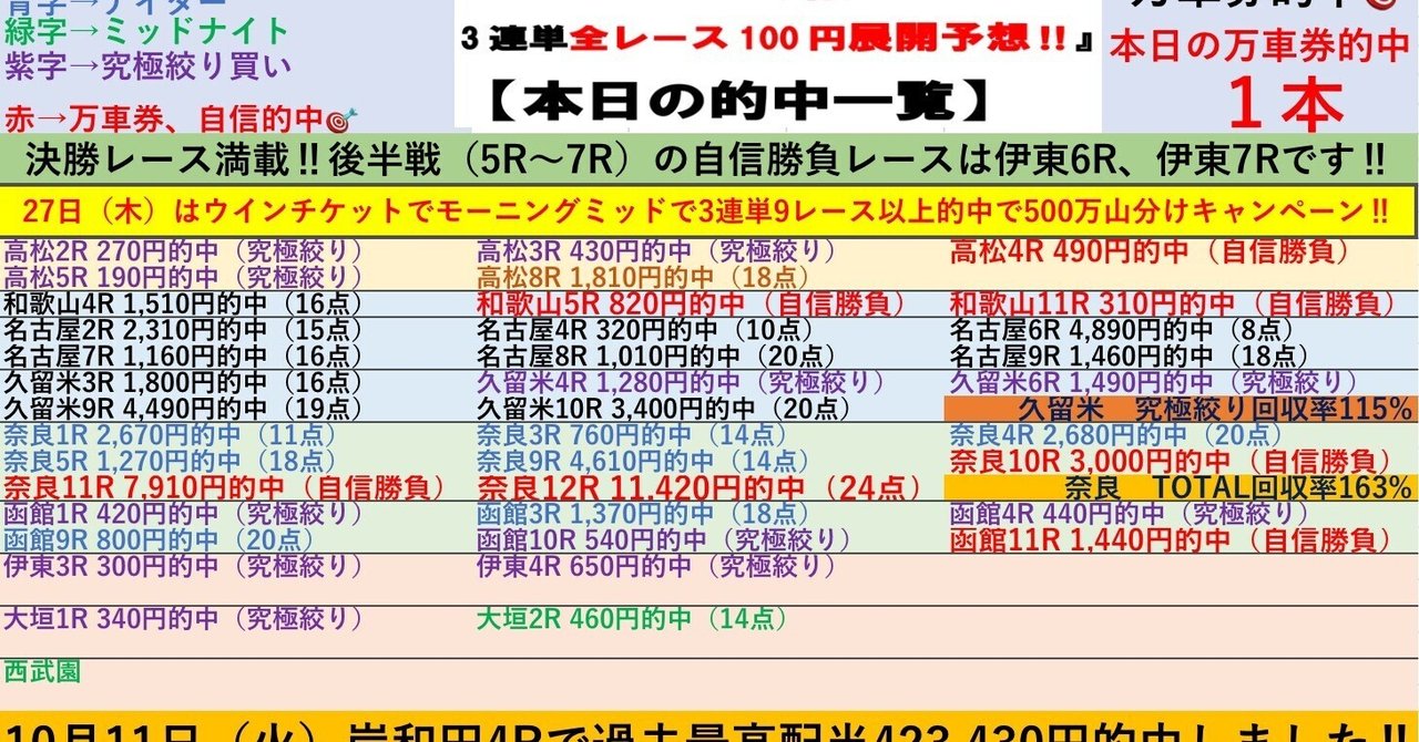 427『後半5r〜7r🌃伊東競輪🌃大垣競輪🌃西武園競輪🌃』初日開催は特に究極絞りが狙い目‼️ 『直前だから分かる⏳』オッズの偏りや歪みから