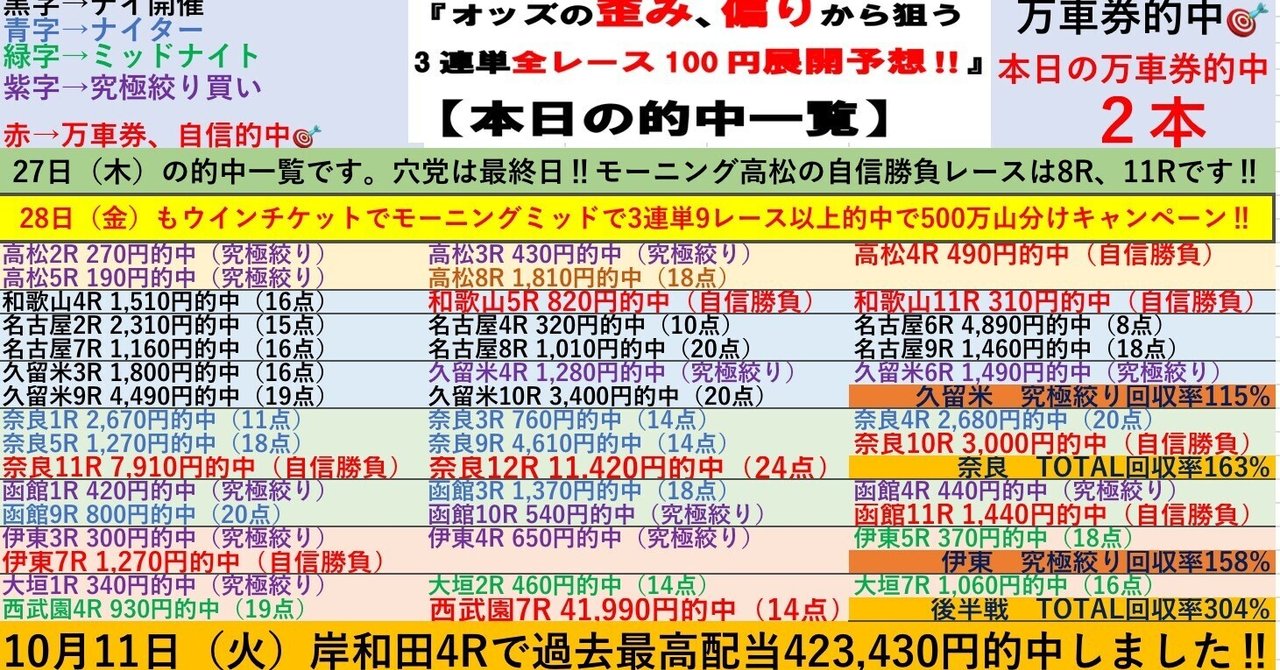 428『モーニング高松競輪☀️』全レースで100円‼️3連単予想 ️【荒れる最終日の自信勝負レースは8r、11r‼️】💥2点買いの『究極絞り