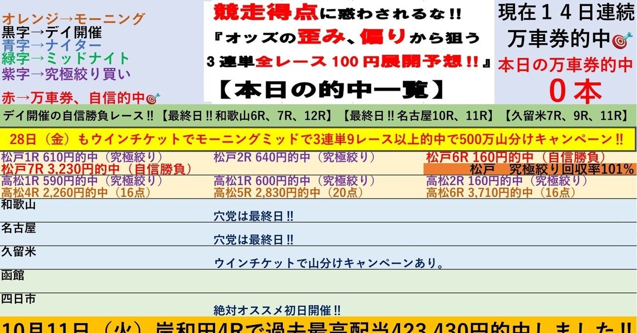 松戸初日開催は究極絞り回収率101‼️428『モーニング松戸競輪☀️』全レースで100円‼️3連単予想 ️【得意33バンク初日開催‼️自信