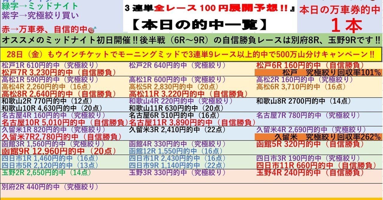 428『後半6r〜9r🌃玉野競輪🌃別府競輪🌃』初日開催は特に究極絞りが狙い目‼️ 『直前だから分かる⏳』オッズの偏りや歪みから狙う3連単予想