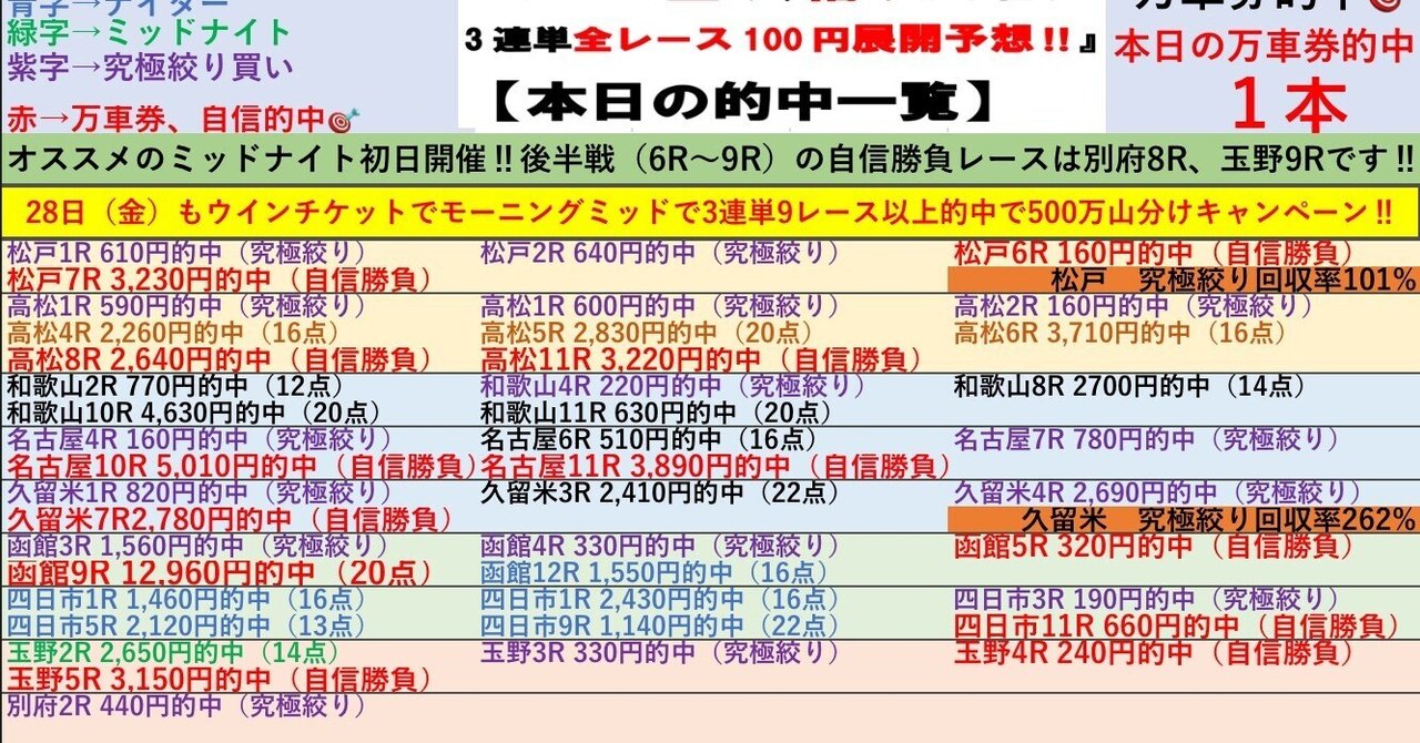 428『前半1r〜5r🌃玉野競輪🌃別府競輪🌃』初日開催は特に究極絞りが狙い目‼️ 『直前だから分かる⏳』オッズの偏りや歪みから狙う3連単予想