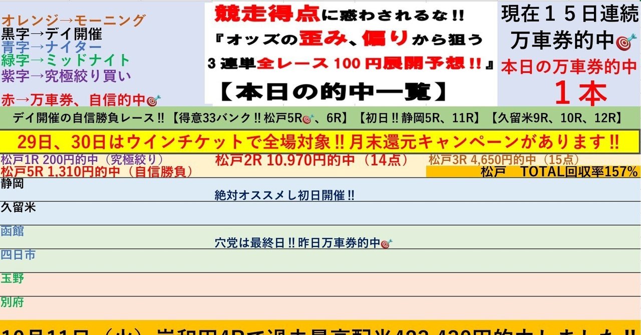 松戸2日目は万車券的中でtotal回収率157‼️429『モーニング松戸競輪☀️』全レースで100円‼️3連単予想 ️【得意の33バンク2