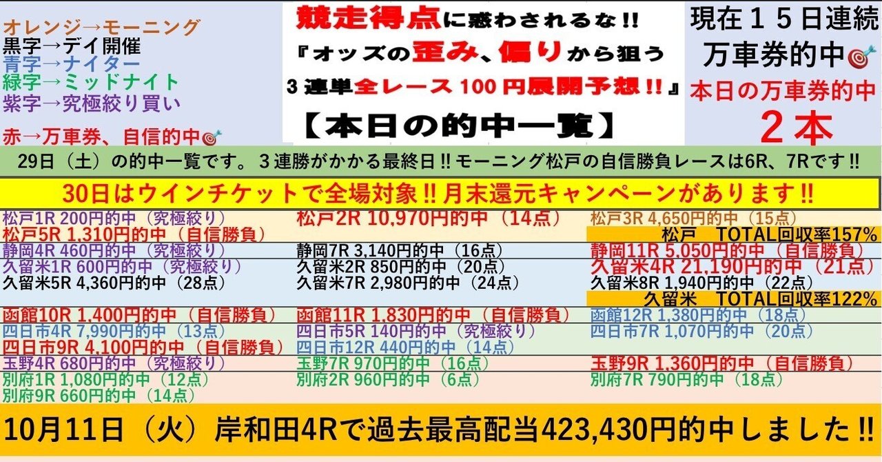 429『後半6r〜9r』🌃玉野競輪🌃別府競輪🌃』初日開催は特に究極絞りが狙い目‼️ 『直前だから分かる⏳』オッズの偏りや歪みから狙う3連単