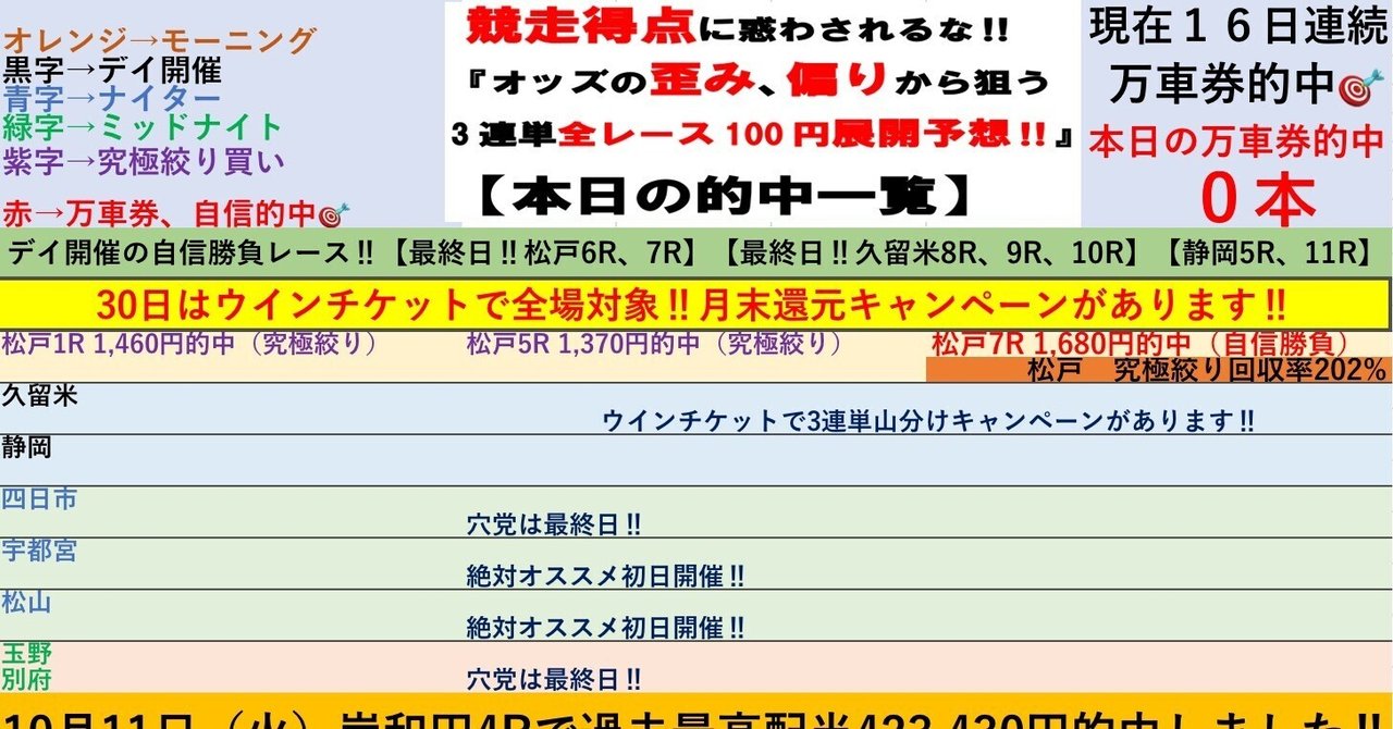 松戸最終日は究極絞り回収率202%‼️430『モーニング松戸競輪☀️』全レースで100円‼️3連単予想 ️【モーニング3連勝なるか⁉️最終日