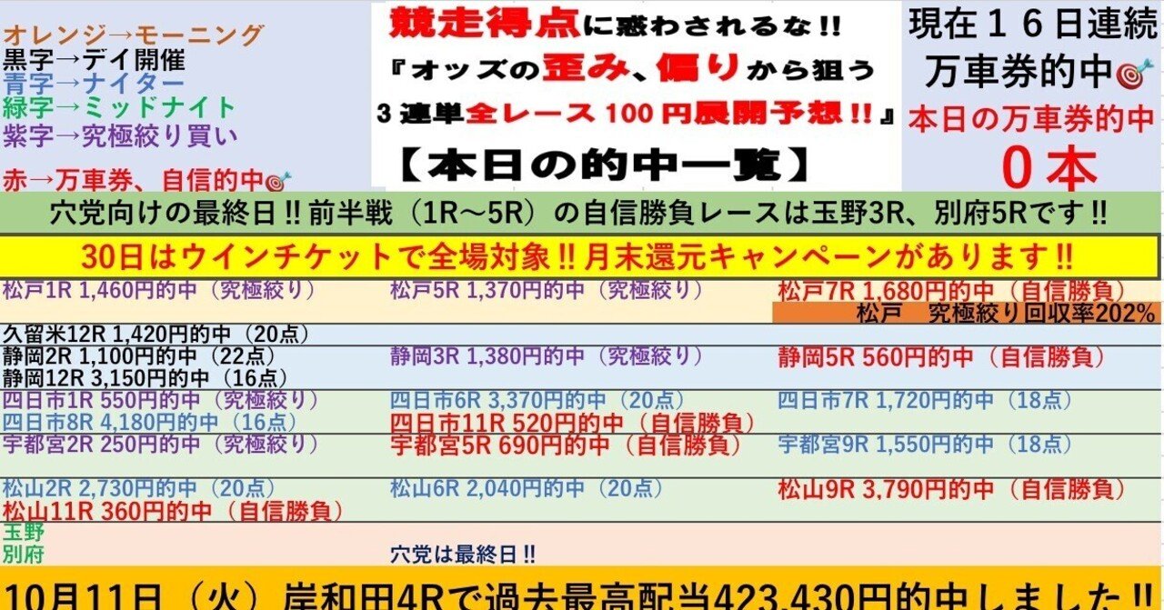 430『前半1r〜5r🌃玉野競輪🌃別府競輪🌃』初日開催は特に究極絞りが狙い目‼️ 『直前だから分かる⏳』オッズの偏りや歪みから狙う3連単予想