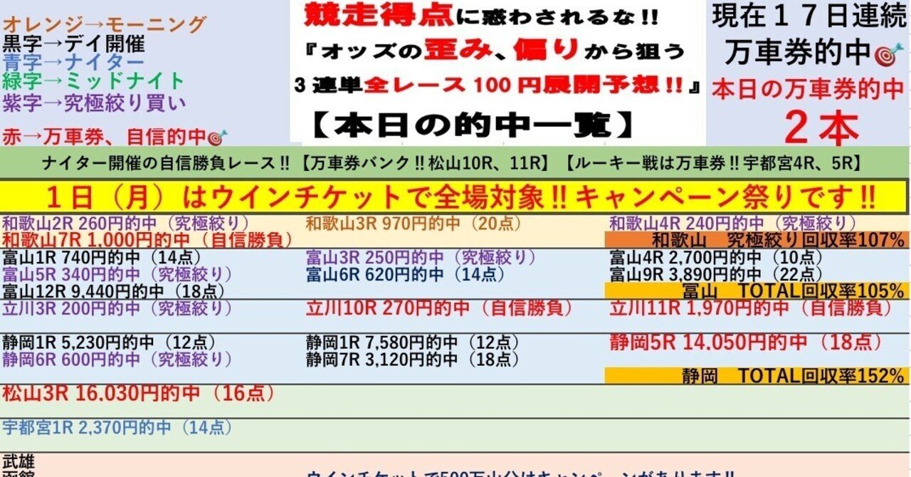 静岡最終日は万車券的中でtotal回収率152‼️51🍵静岡競輪🍵全レースで100円‼️3連単予想 ️』【穴党は最終日‼️自信勝負レースは
