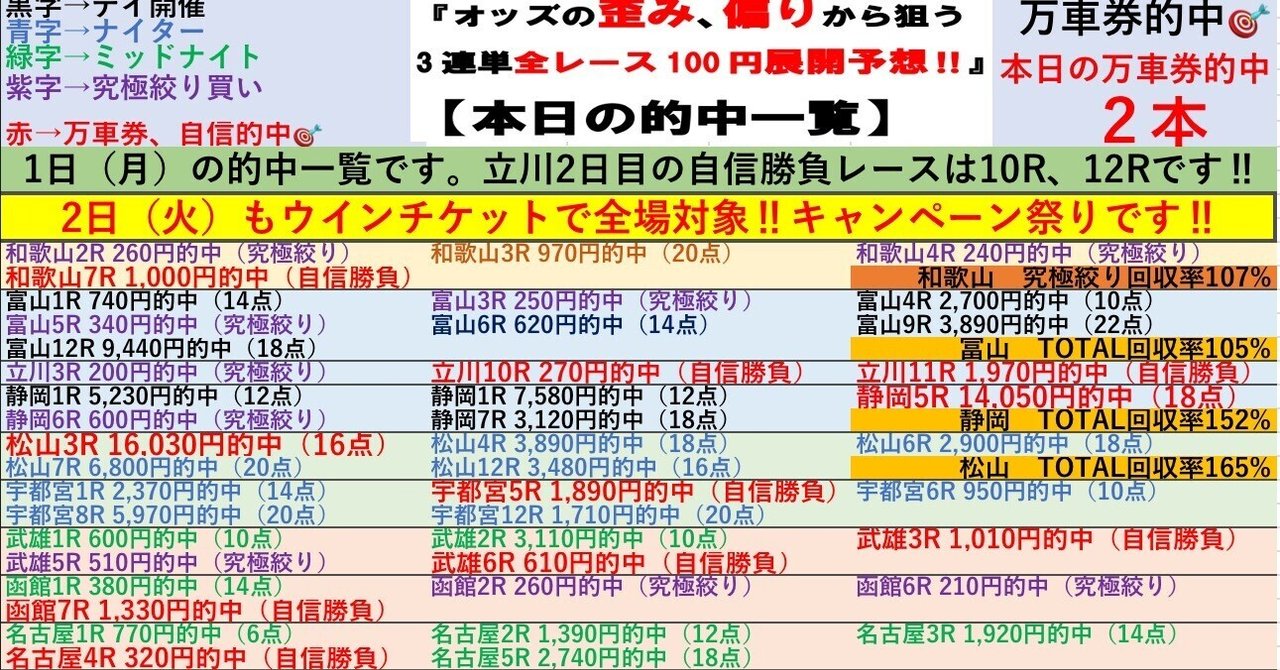 52🚴立川競輪🚴全レースで100円‼️3連単予想 ️』【荒れる立川2日目‼️自信勝負レースは10r、12r‼️】💥2点買いの『究極絞り買い