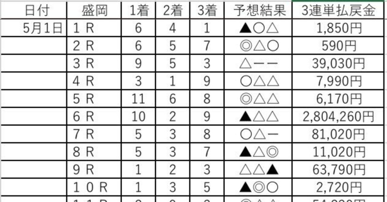 盛岡競馬 1R 〜 3R｜夢衣｜note
